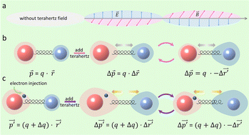 Electron-injection-induced Fe atomic valence transition for efficient ...