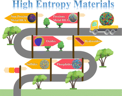 Mapping current high-entropy materials for water electrolysis: from ...