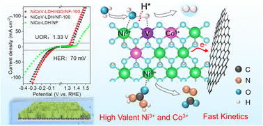 V-Doping coupled H2O2 pre-oxidation synergistically promote NiCo-LDH ...