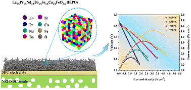 High-entropy cobalt-free perovskite as a high-performing nanofiber ...