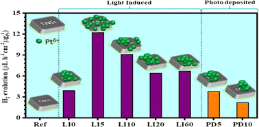 Synergistic enhancement of photocatalytic hydrogen production in TiO2 ...