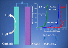Evaluating the impact of anodic oxidation reactions on water splitting ...