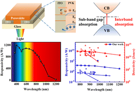 Regulating energy band alignment for high-performance broadband ...