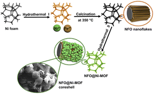 Synergistic enhancement of electrochemical performance of NiFe2O4@Ni ...