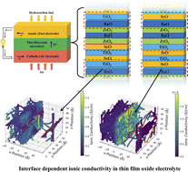 Influence of misfit dislocations on ionic conductivity at oxide ...