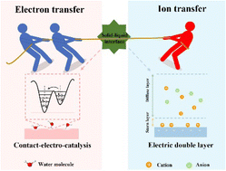 Contact-electro-catalysis under natural and industrial conditions ...