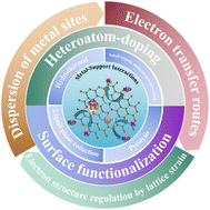 Metal–support interactions of 2D carbon-based heterogeneous catalysts ...