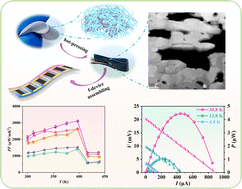 Modulating carrier transport by cross-dimensional compositing of Ag2Se ...