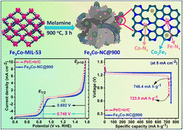 Densely accessible Fe/Co–Nx dual-atom site coupled core–shell Co3Fe7@C as an efficient ...