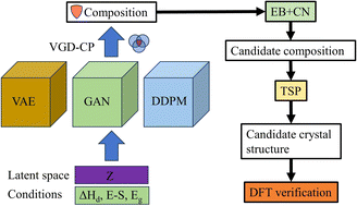 Inverse design of semiconductor materials with deep generative models ...