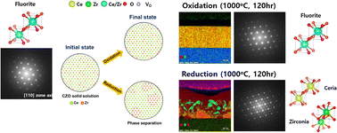 Investigating the nano-scale structure and composition dynamics during ...