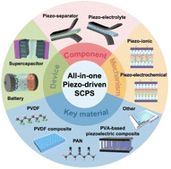 Polymer-based films for all-in-one piezo-driven self-charging power ...