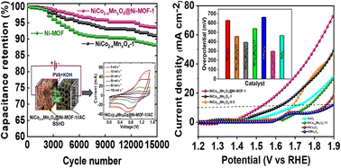 A high-performance battery–supercapacitor hybrid device and ...