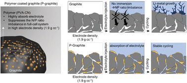 Achieving high volumetric energy density in graphite anodes through ...
