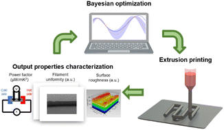 Machine learning-assisted 3D printing of thermoelectric materials of ...