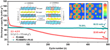 Improving the high-voltage high-rate performance of a P2 layered oxide cathode by a dual-ion ...