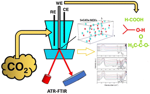Study of electrocatalytic CO2 reduction using tin-oxalate ...