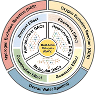 Dual-atom catalysts with microenvironment regulation for water ...
