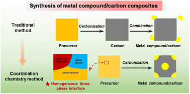 Sustainable synthesis of metal compound/carbon composites via ...