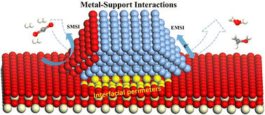 Catalyst architecture for metal–support interactions and its effects on ...