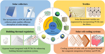 Micro/nano encapsulated phase change material: materials, preparation ...