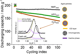 Study of degradation mechanisms in aqueous-processed Ni-rich cathodes ...