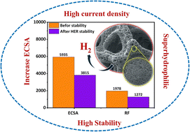In situ electrochemical synthesis of superhydrophilic NiCoMn ...