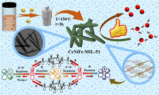 Ce-doped nanorod-like NiFe-MOF with coordination substitution based on ...