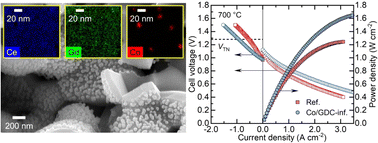 In situ synthesis of cobalt-embedded gadolinia-doped ceria nanocatalysts for high-temperature ...