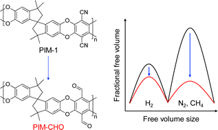Fine-tuning ultramicroporosity in PIM-1 membranes by aldehyde ...