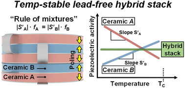 Lead-free hybrid piezoelectric ceramic stack for both potent and ...