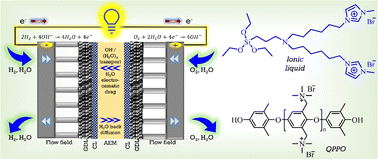Synthesis and characterization of ionic liquid incorporated quaternized poly(2,6-dimethyl-1,4 ...