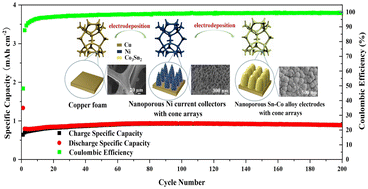 Nanoporous Ni current collectors with cone array supported Sn–Co alloys ...