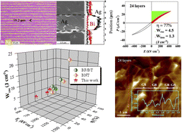 Ultrahigh energy storage in multilayer BiFeO3–BaTiO3–NaTaO3 relaxor ...