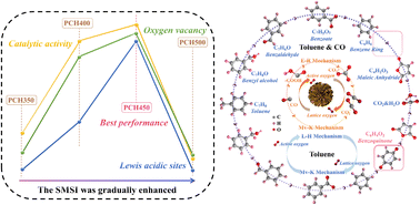 Boosting Lewis acidic sites via SMSI to enrich oxygen vacancies on Pt ...