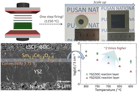 Improved bi-layer electrolytes of solid oxide cells: the role of a Sm0 ...