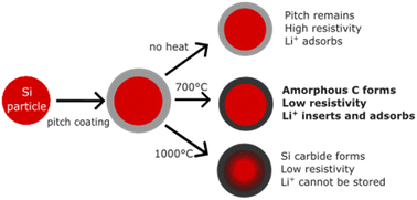 Characterization of pitch carbon coating properties affecting the ...