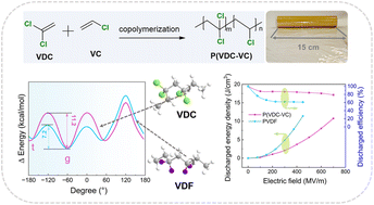 Excellent dielectric energy storage performance achieved by ...