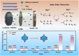 Hydrogen-bond chemistry inhibits Jahn–Teller distortion caused by Mn 3d ...