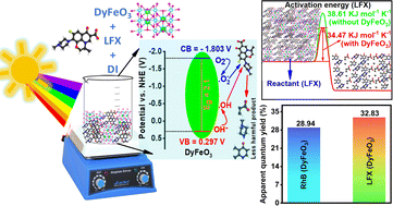 Nanostructured DyFeO3 photocatalyst: an authentic and effective ...