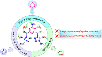 Advanced ultra heat-resistant explosives with multiple heterocyclic ...