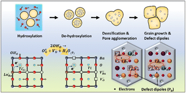 Enhanced colossal permittivity in mono-doped BaTiO3via particle ...