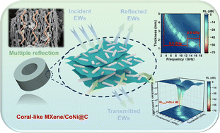 Growing bimetallic CoNi-MOF derivatives between MXene layers with ...
