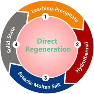 Sustainable regeneration of a spent layered lithium nickel cobalt ...