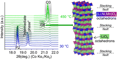 Investigation of the electrochemical performance and structural ...