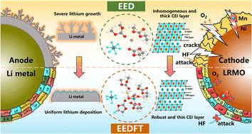 Synchronous dual additives to boost multiphase interface stability of ...