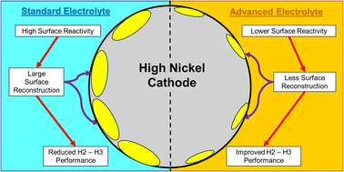 Electrolyte strategies to minimize surface reactivity for improved ...