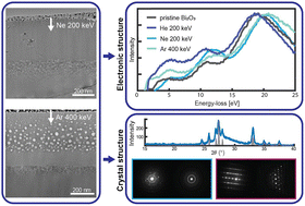 Insights into defect kinetics, mass transport, and electronic structure ...