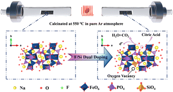 F and Si dual-doping induced oxygen vacancies in a Na4Fe3(PO4)2P2O7 ...