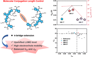 A–π–A type quasi-macromolecular acceptors with molecular conjugation ...